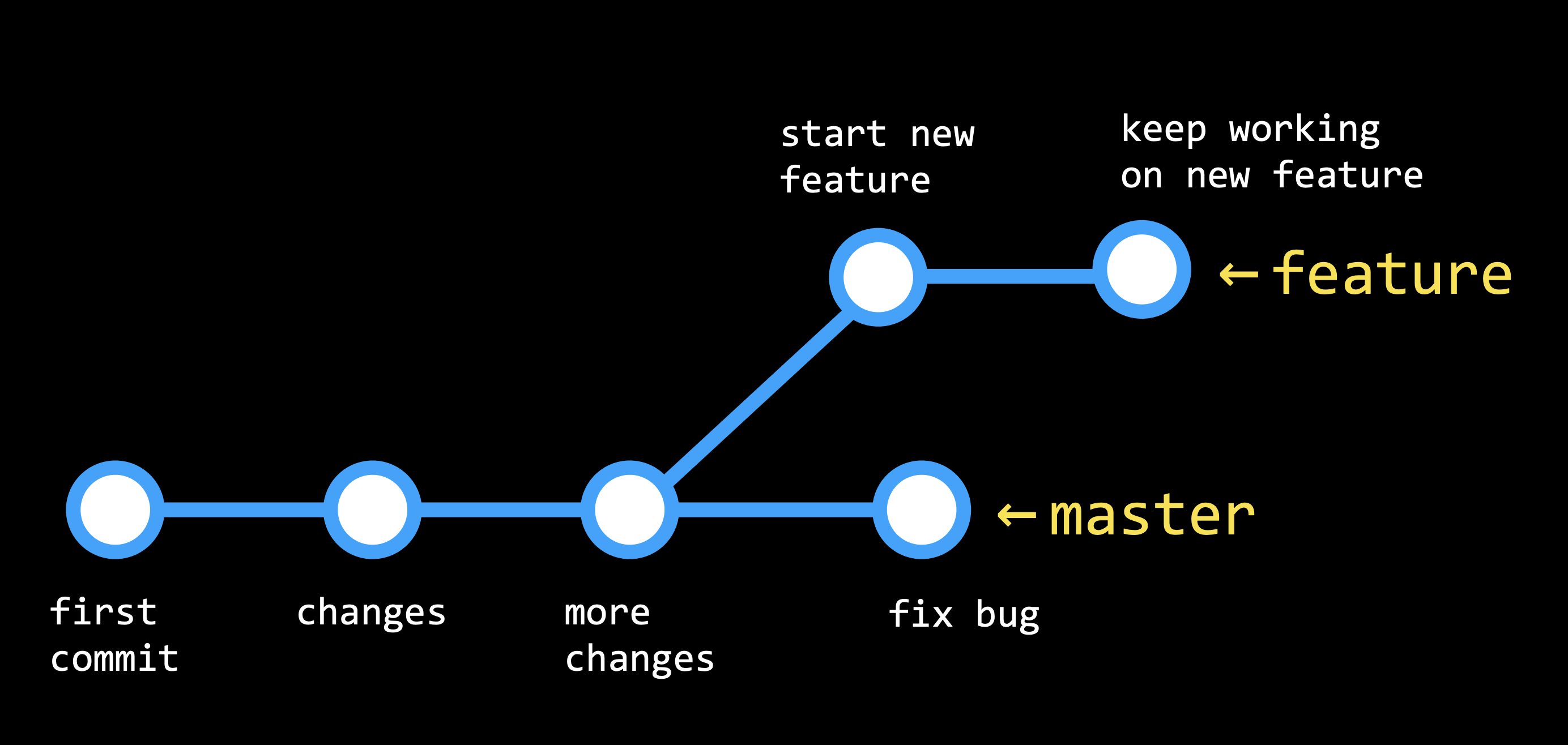 Лекція 1 - Вебпрограмування з Python та JavaScript CS50